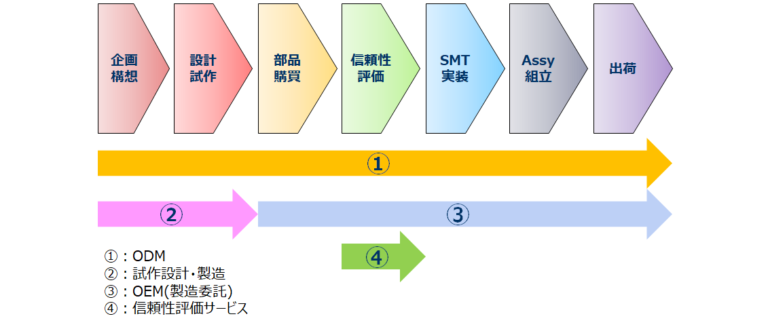 開発受託製造サービス(ODM/OEM) - 三信電気株式会社